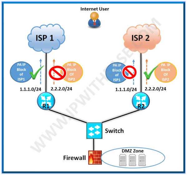 Advertising Public IP Pool over Multiple ISP Links (Using PI / PA ...
