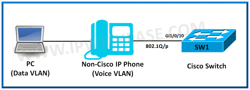 Voice VLAN Configuration on Cisco Switches for non-Cisco IP Phones - IP ...