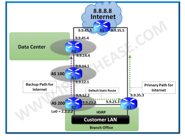 Internet Connectivity Failover Scenario with Track - IP With Ease
