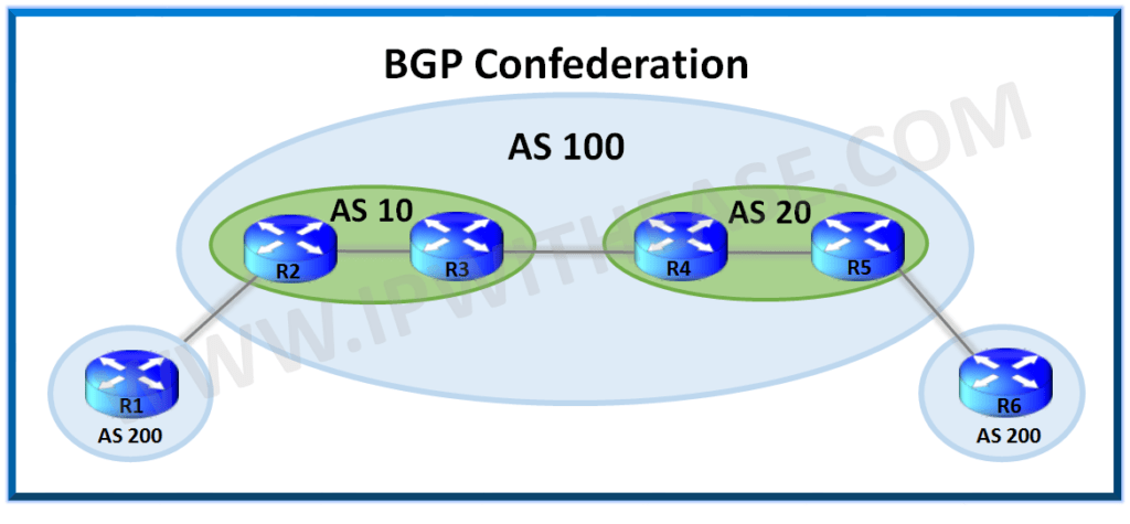 BGP Confederation Explained - IP With Ease