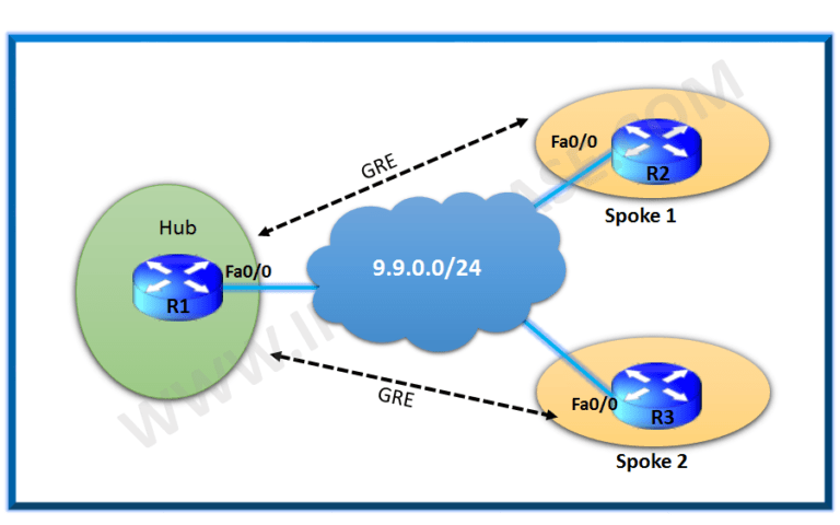 Routing & Switching - IP With Ease