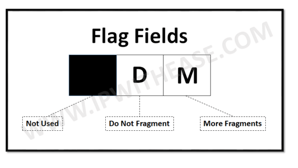 What is Fragmentation Offset? IP Fragmentation - IP With Ease