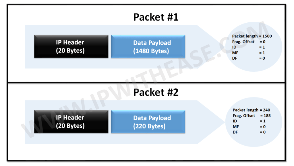 What is Fragmentation Offset? IP Fragmentation - IP With Ease