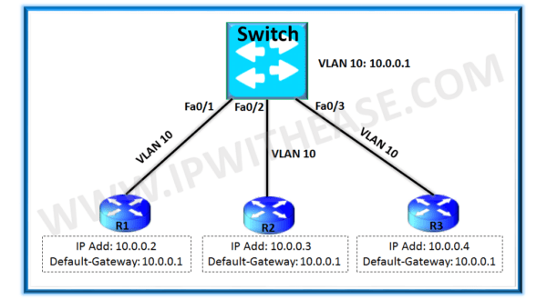 VACL Configuration Scenario - IP With Ease