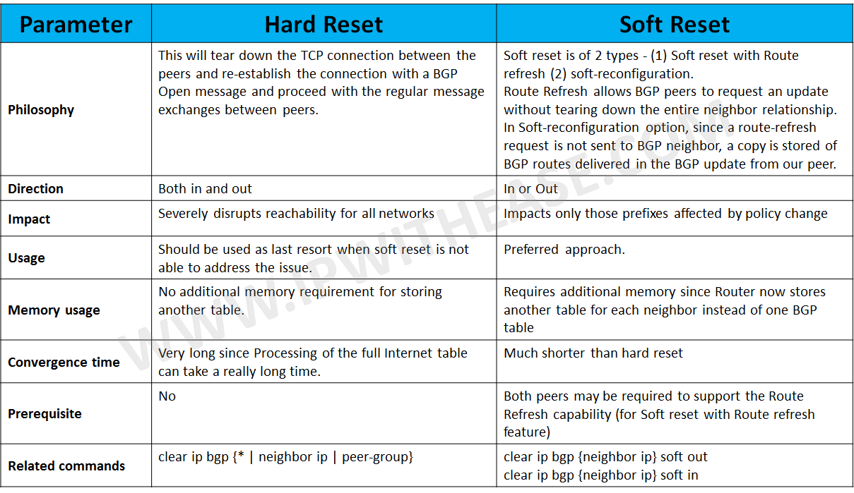 BGP Hard Reset Vs Soft Reset IP With Ease