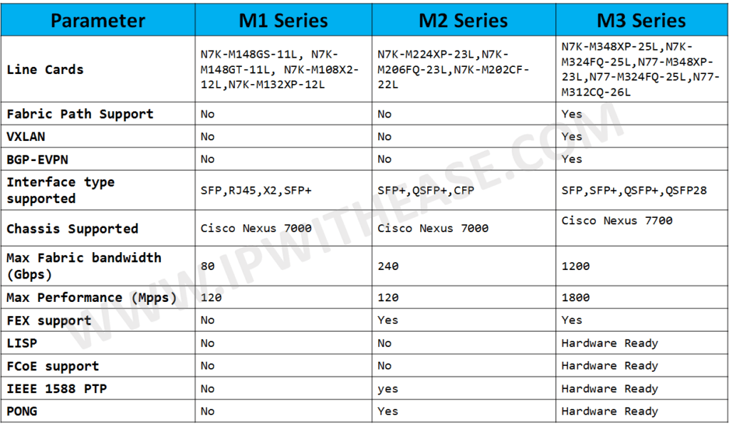M1 vs M2 vs M3 : Cisco Nexus Line Cards - IP With Ease
