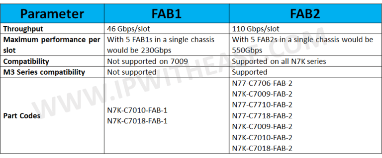 Cisco Nexus 7K FAB1 vs FAB2 - IP With Ease