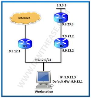 Understanding ICMP Redirects - IP With Ease