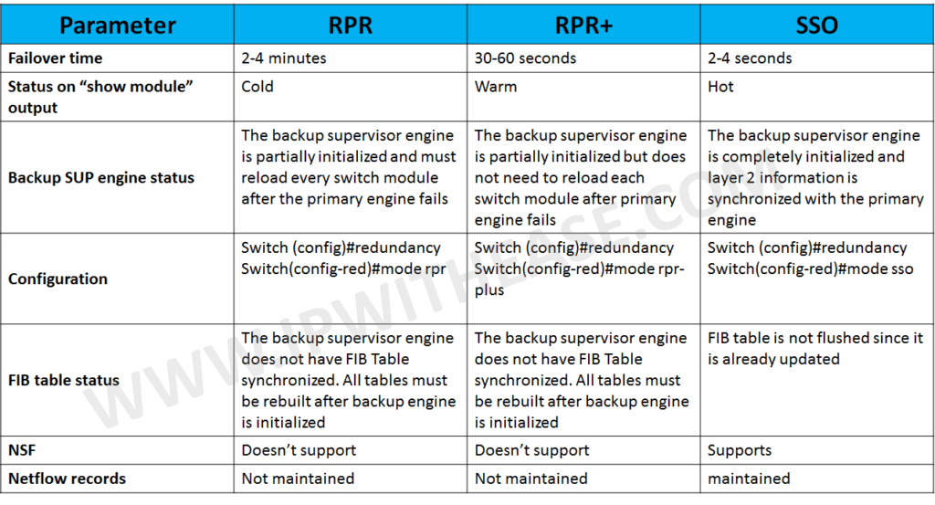 RPR vs RPR+ vs SSO - IP With Ease