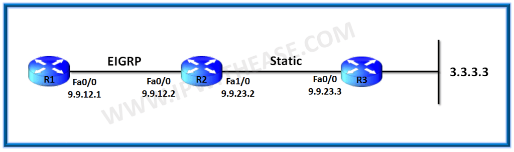 EIGRP Default Network Route - IP With Ease