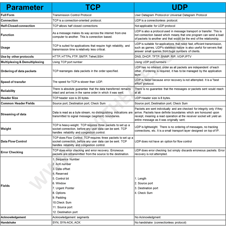 Tcp Vs Udp Difference And Comparison In 2020 Ip With Ease