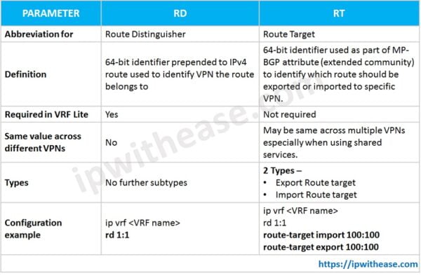 RD vs RT in MPLS: Route Distinguisher and Route Target - IP With Ease
