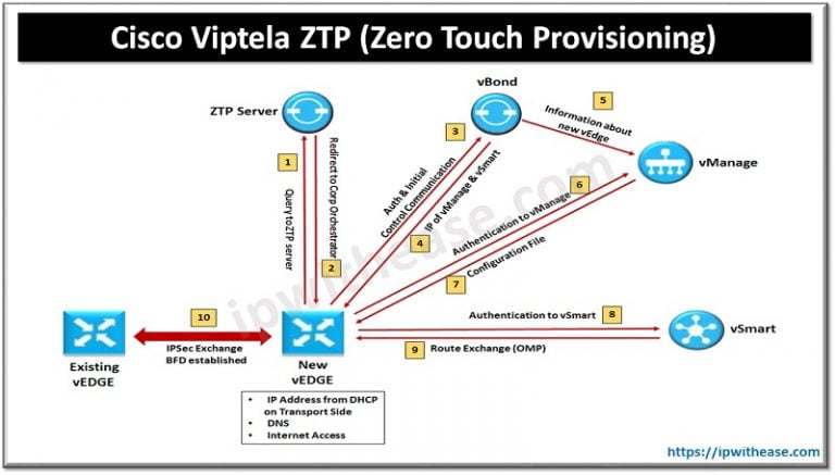Cisco Viptela ZTP (Zero Touch Provisioning) - IP With Ease