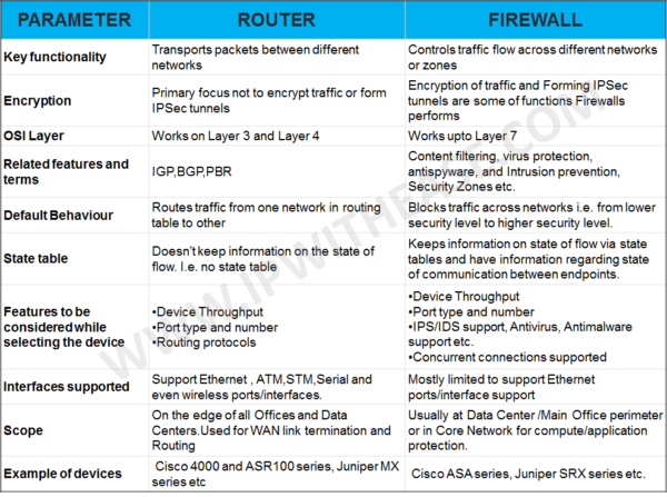 ROUTER VS FIREWALL - IP With Ease
