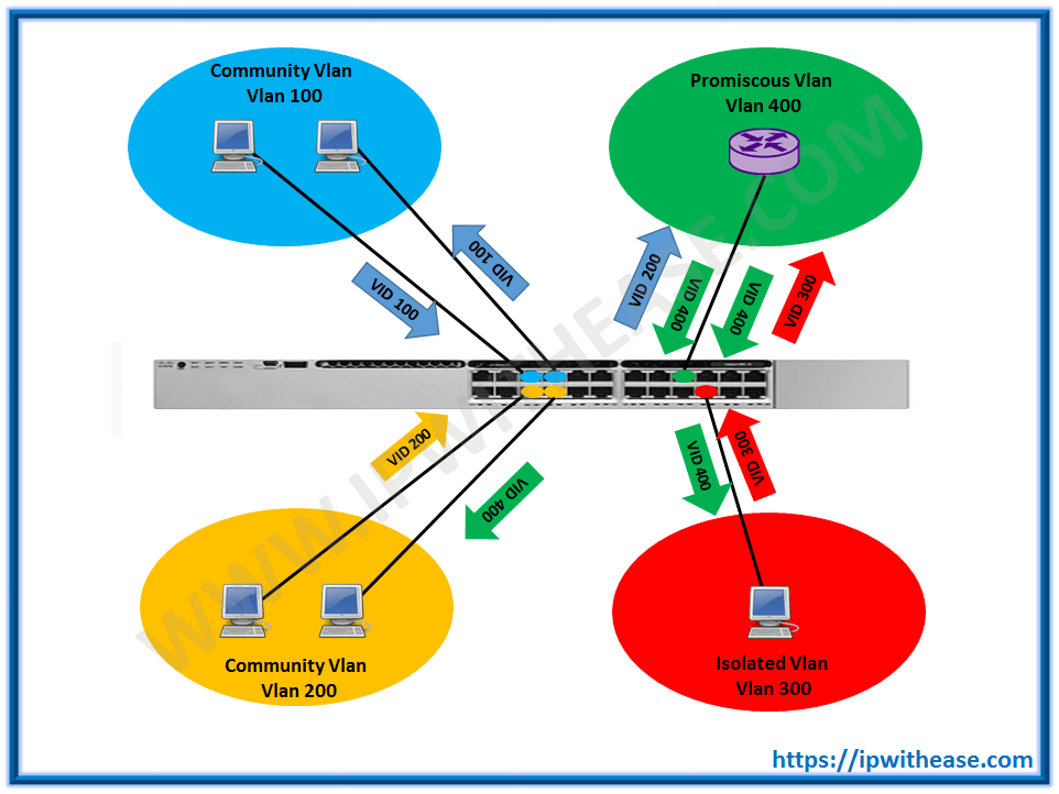 Private Vlan – Configuration scenrio | IP With Ease | IP With Ease Private Vlan – Configuration scenrio | IP With Ease | IP With Ease