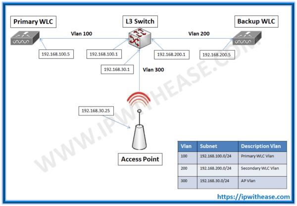CISCO WIRELESS CONTROLLER REDUNDANCY OVER WAN - IP With Ease