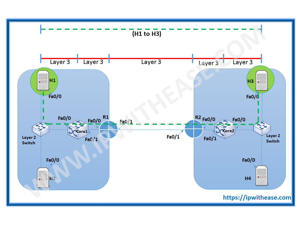 Difference Between Distribute List And Offset List Ip With Ease