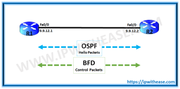 BFD - Bidirectional Forwarding Detection - IP With Ease