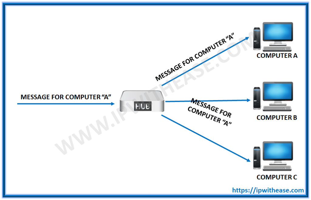 Network Switch vs Hub- Difference & Comparison Guide - IP With Ease