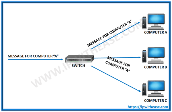 Network Switch vs Hub- Difference & Comparison Guide - IP With Ease