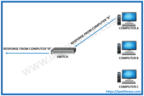 Network Switch vs Hub- Difference & Comparison Guide - IP With Ease