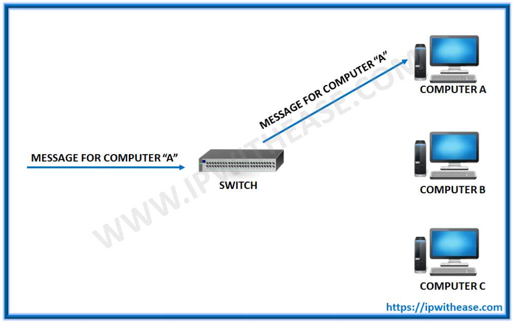 Network Switch vs Hub- Difference & Comparison Guide - IP With Ease