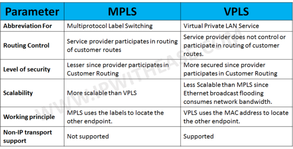 MPLS vs VPLS: Difference between MPLS & VPLS - IP With Ease
