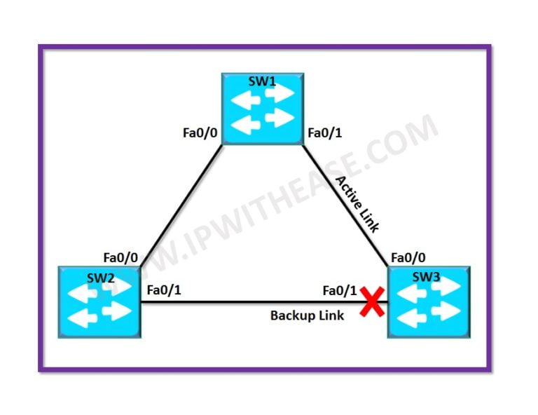 OSPF DR BDR Election: Explained - IP With Ease