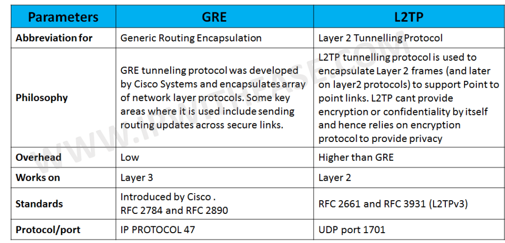 GRE vs L2TP - IP With Ease