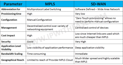 MPLS vs SD WAN : Know the difference - IP With Ease