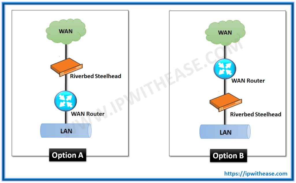 Top 50 Network Designer Interview Q&A - IP With Ease