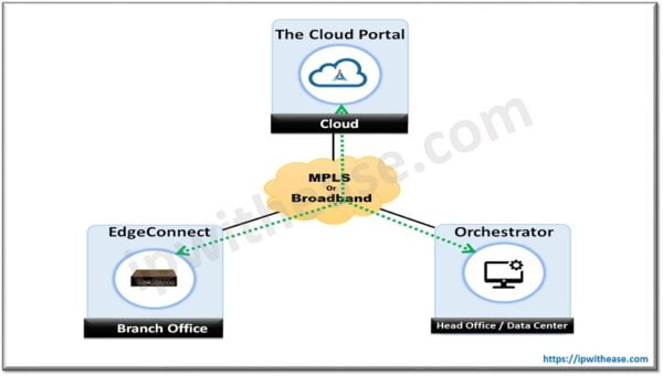 Silver Peak - Introduction to SD-WAN - IP With Ease