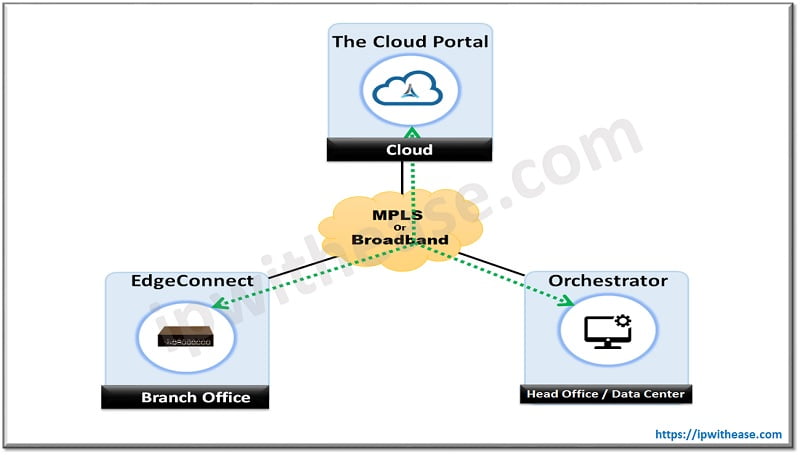 Silver Peak - Introduction to SD-WAN - IP With Ease Silver Peak - Introduction to SD-WAN - IP With Ease
