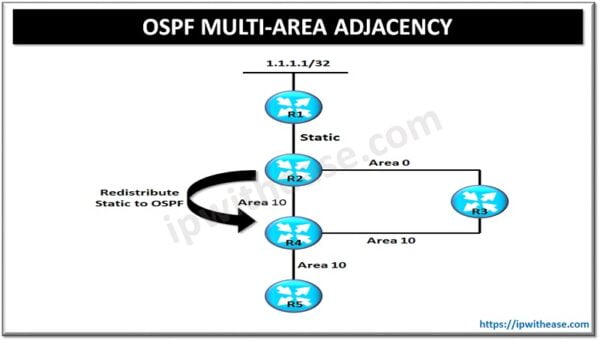 Configuring OSPF Multi-Area Adjacency : Example Scenario - IP With Ease