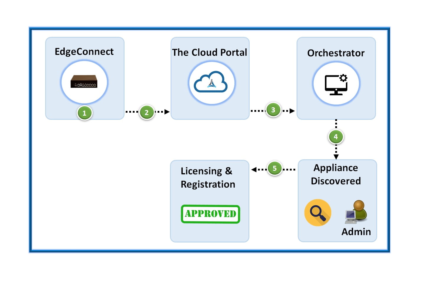 Silverpeak EdgeConnect Hardware Appliance Registration - IP With Ease