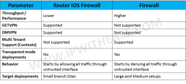 Router IOS Firewall vs Network Firewall - IP With Ease