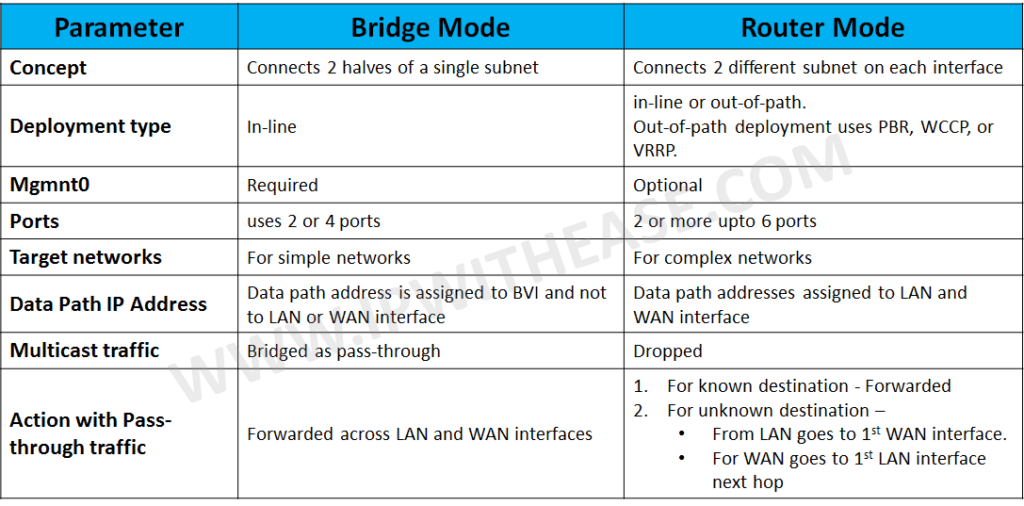 SilverPeak – Bridge Mode vs Router Mode - IP With Ease