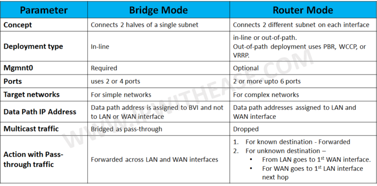 SilverPeak – Bridge Mode vs Router Mode - IP With Ease