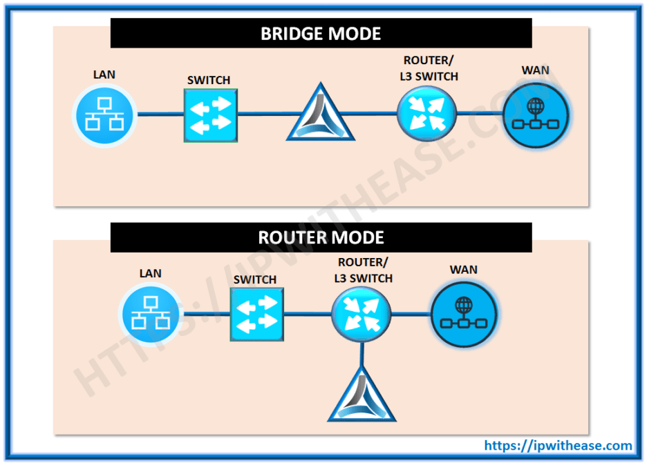SilverPeak – Bridge Mode vs Router Mode - IP With Ease