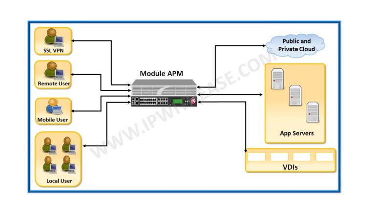 What is Non-Broadcast Multiple Access (NBMA)? - IP With Ease