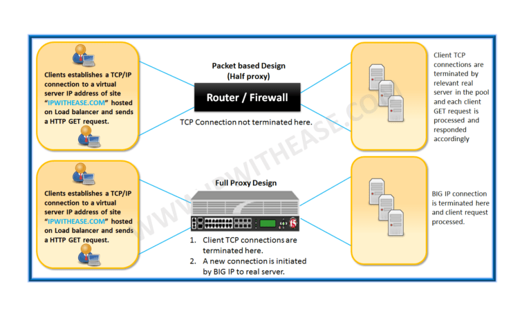 PROXY vs NAT - Understand the Difference - IP With Ease