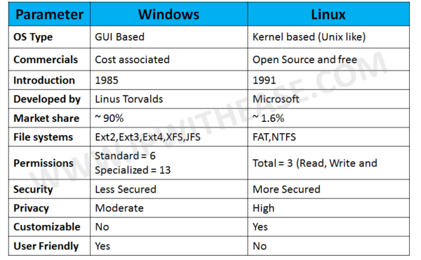 Windows vs Linux Operating System - IP With Ease