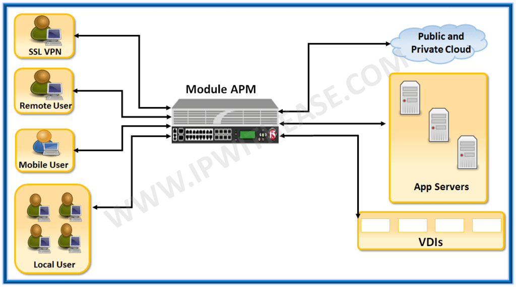 BIG-IP Access Policy Manager (APM) - IP With Ease