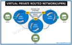 VPRN Guide - VIRTUAL PRIVATE ROUTED NETWORK - IP With Ease