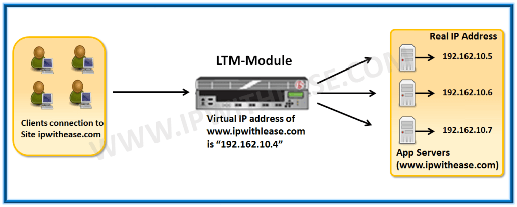 Introduction to F5 LTM - IP With Ease