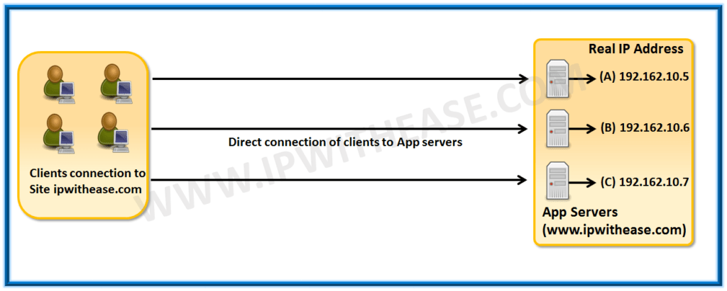 Introduction to F5 LTM - IP With Ease