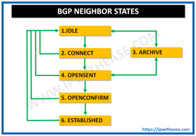 BGP neighbor states | IP With Ease | IP With Ease