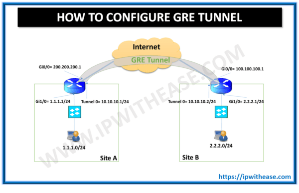 How to configure GRE Tunnel in CISCO Router - IP With Ease