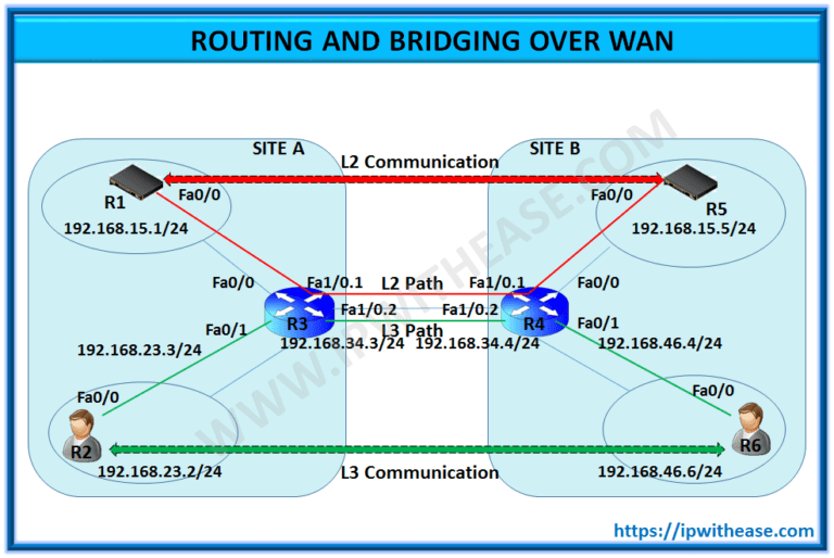 Configuring Integrated Routing and Bridging (IRB) over WAN - IP With Ease