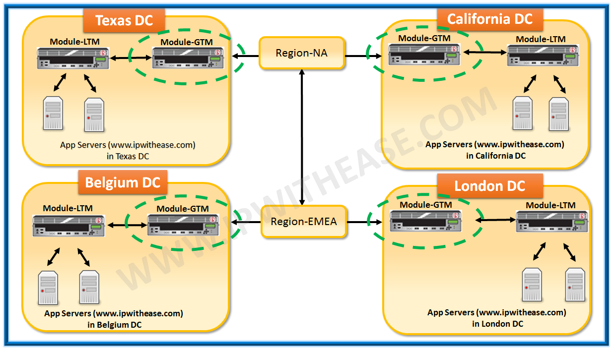 Introduction to GTM - IP With Ease